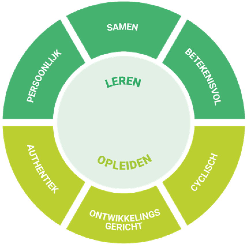 Onze visie — Samen Opleiden Werkt Onze visie — Samen Opleiden Werkt